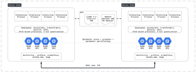 Fine-Tuning LLaMA 70B Using Hugging Face Accelerate & DeepSpeed on Multiple Nodes / Blogs ...